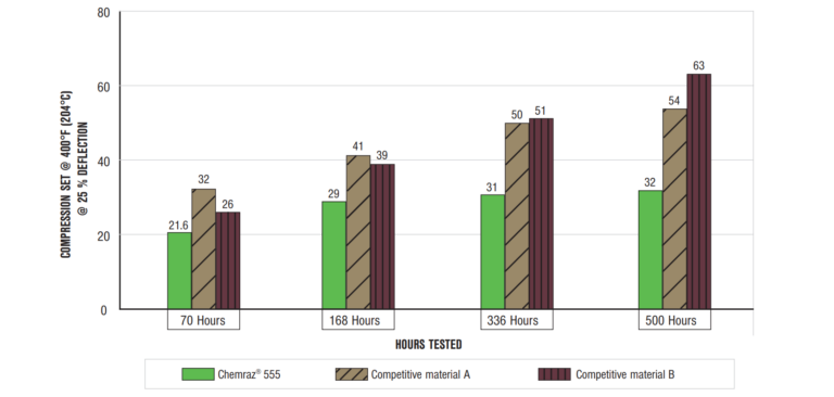 Chemraz® 555 FFKM - A Versatile Elastomer | Greene Tweed