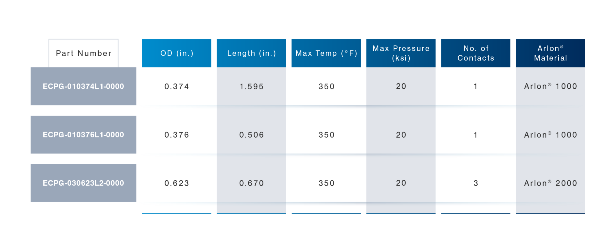 Perforating Gun Connectors by Greene Tweed | Greene Tweed