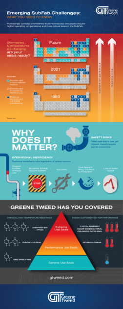 Subfabs Are Changing: Are Your Seals Ready? | Greene Tweed