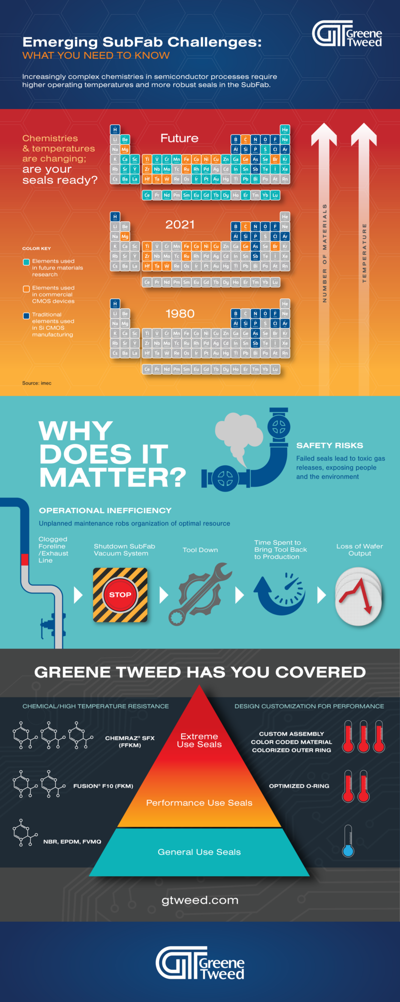 Subfabs Are Changing: Are Your Seals Ready? | Greene Tweed