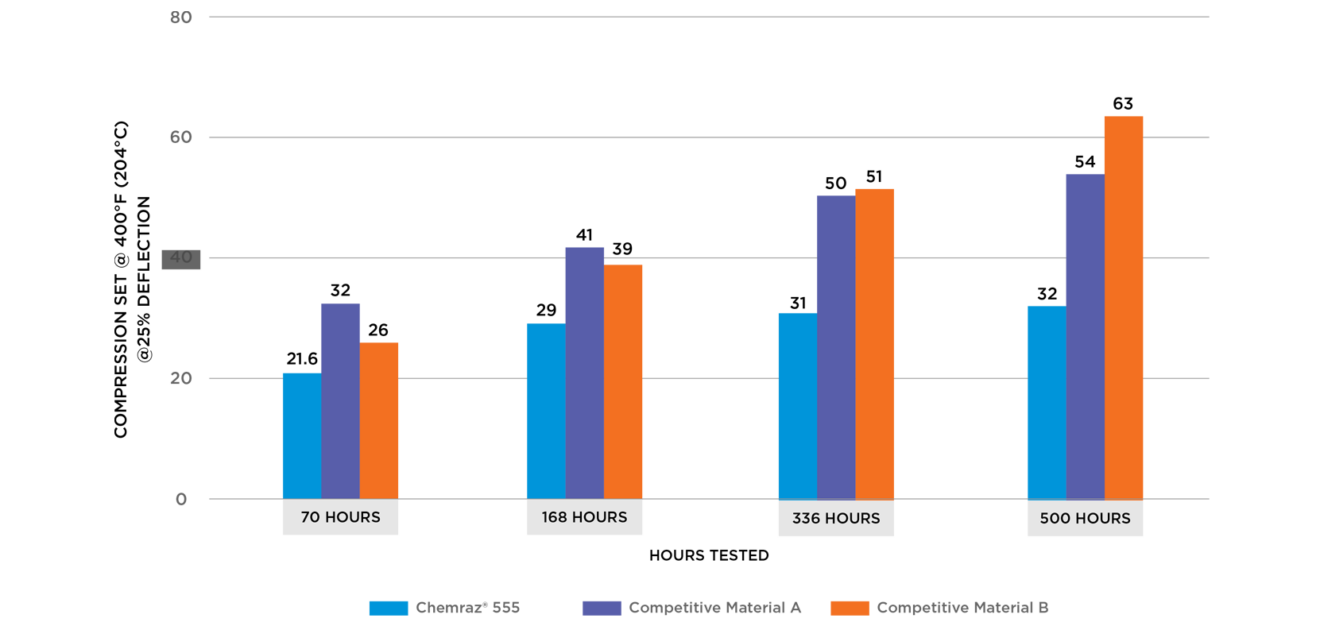 Chemraz® 555 FFKM - A Versatile Elastomer | Greene Tweed