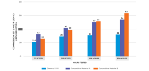 Chemraz® 555 FFKM - A Versatile Elastomer | Greene Tweed