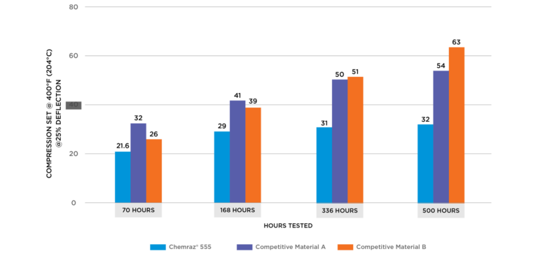 Chemraz® 555 FFKM - A Versatile Elastomer | Greene Tweed
