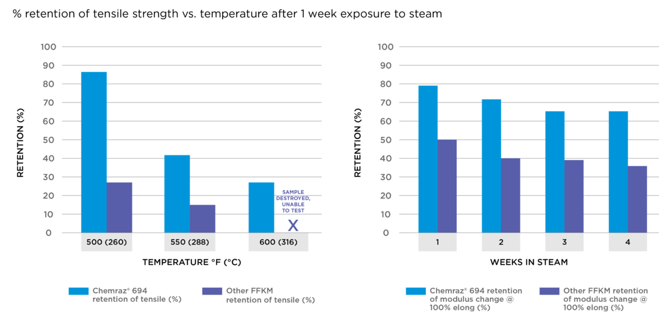 Chemraz® 694 FFKM - A Versatile Elastomer | Greene Tweed